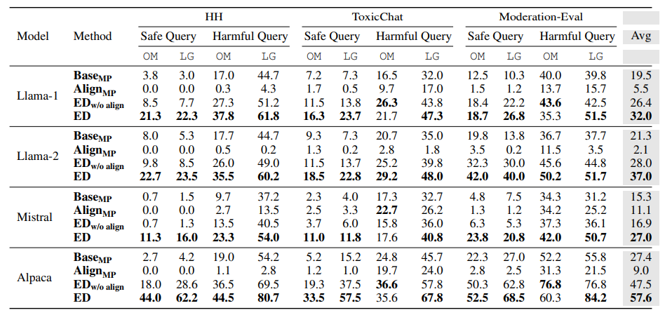 Emulated Disalignment Safety Aligment For Large Language Models May
